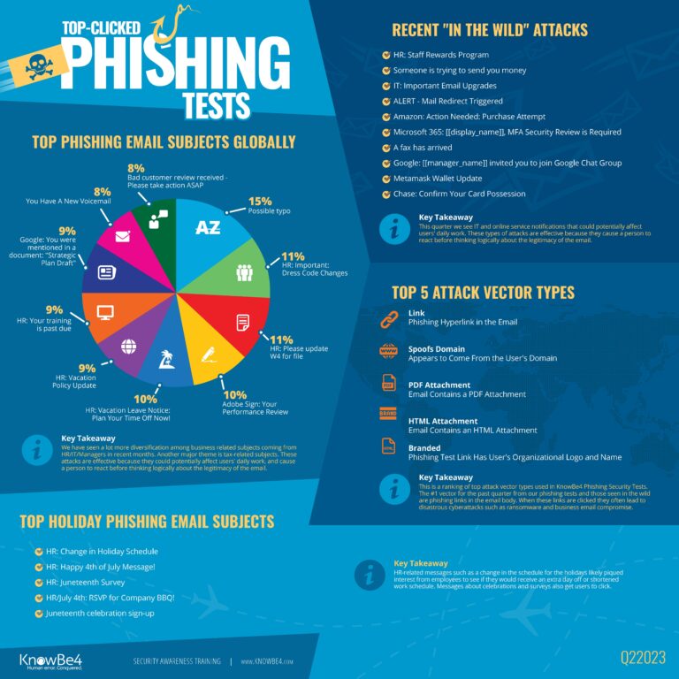 Top-Clicked Phishing Email Subject Lines - Founders Title